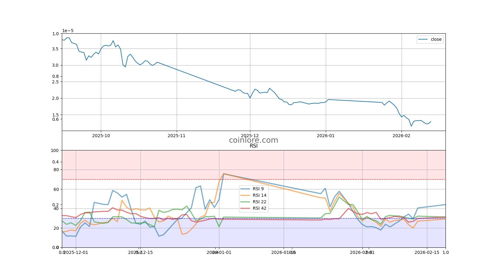 BabySmurf9000 RSI indicator