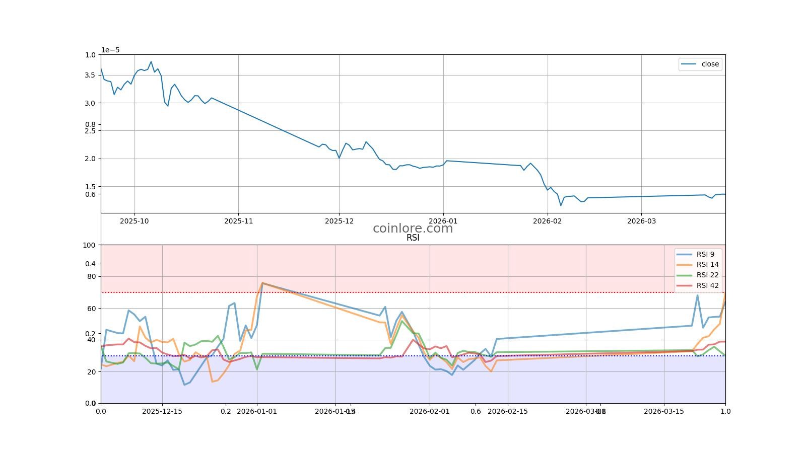 BabySmurf9000 RSI indicator