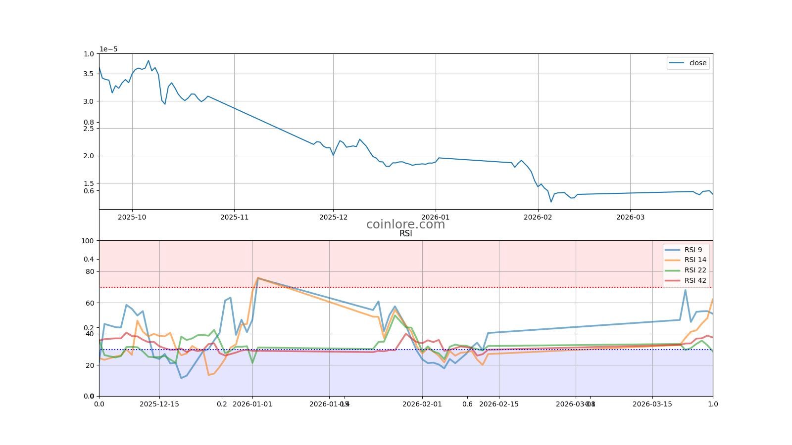 BabySmurf9000 RSI indicator
