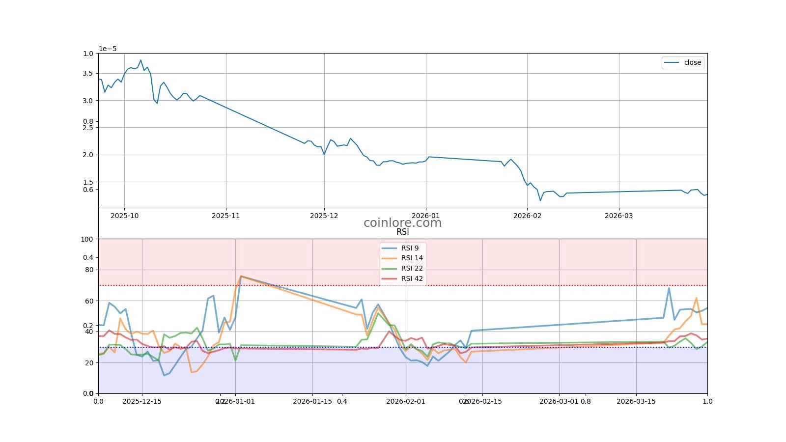 BabySmurf9000 RSI indicator