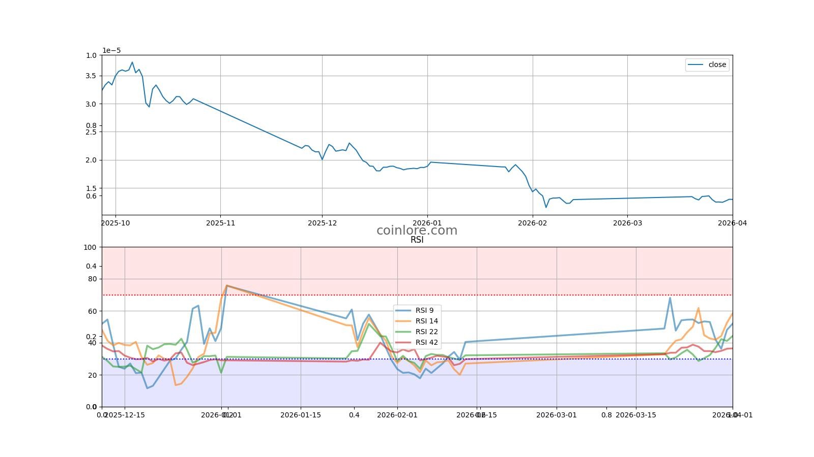 BabySmurf9000 RSI indicator