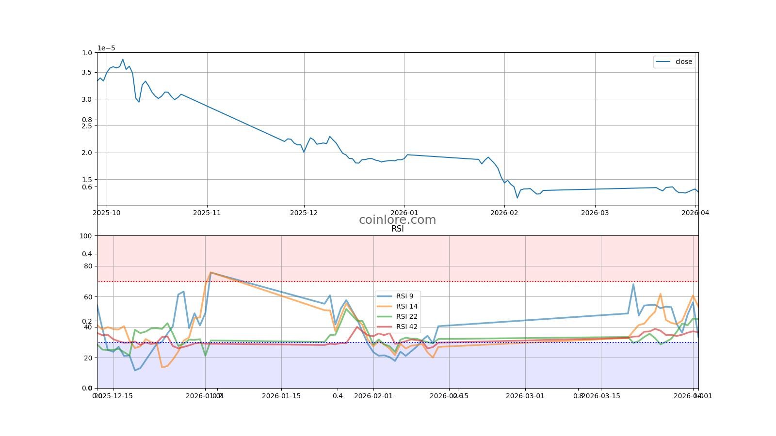 BabySmurf9000 RSI indicator