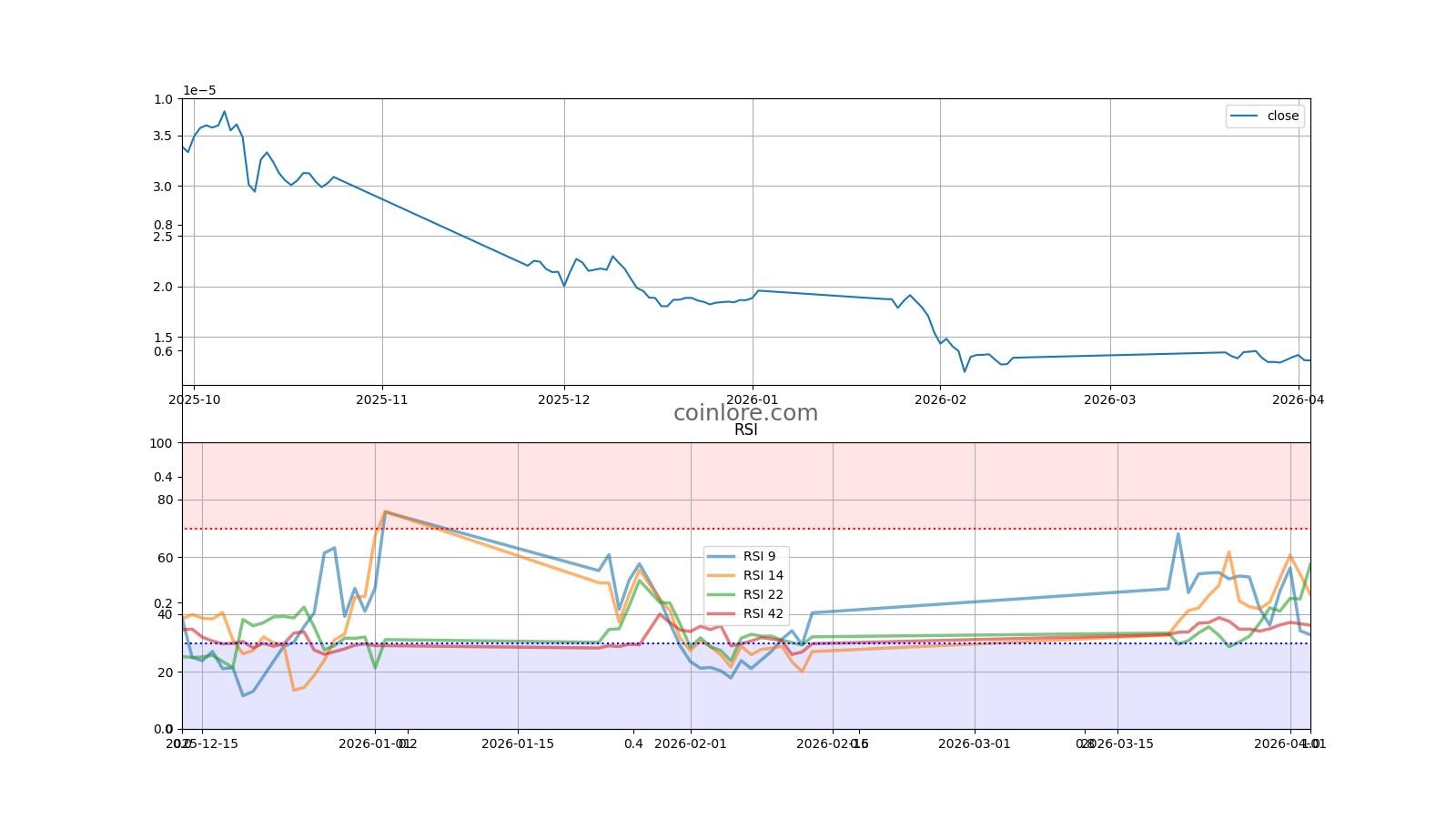 BabySmurf9000 RSI indicator