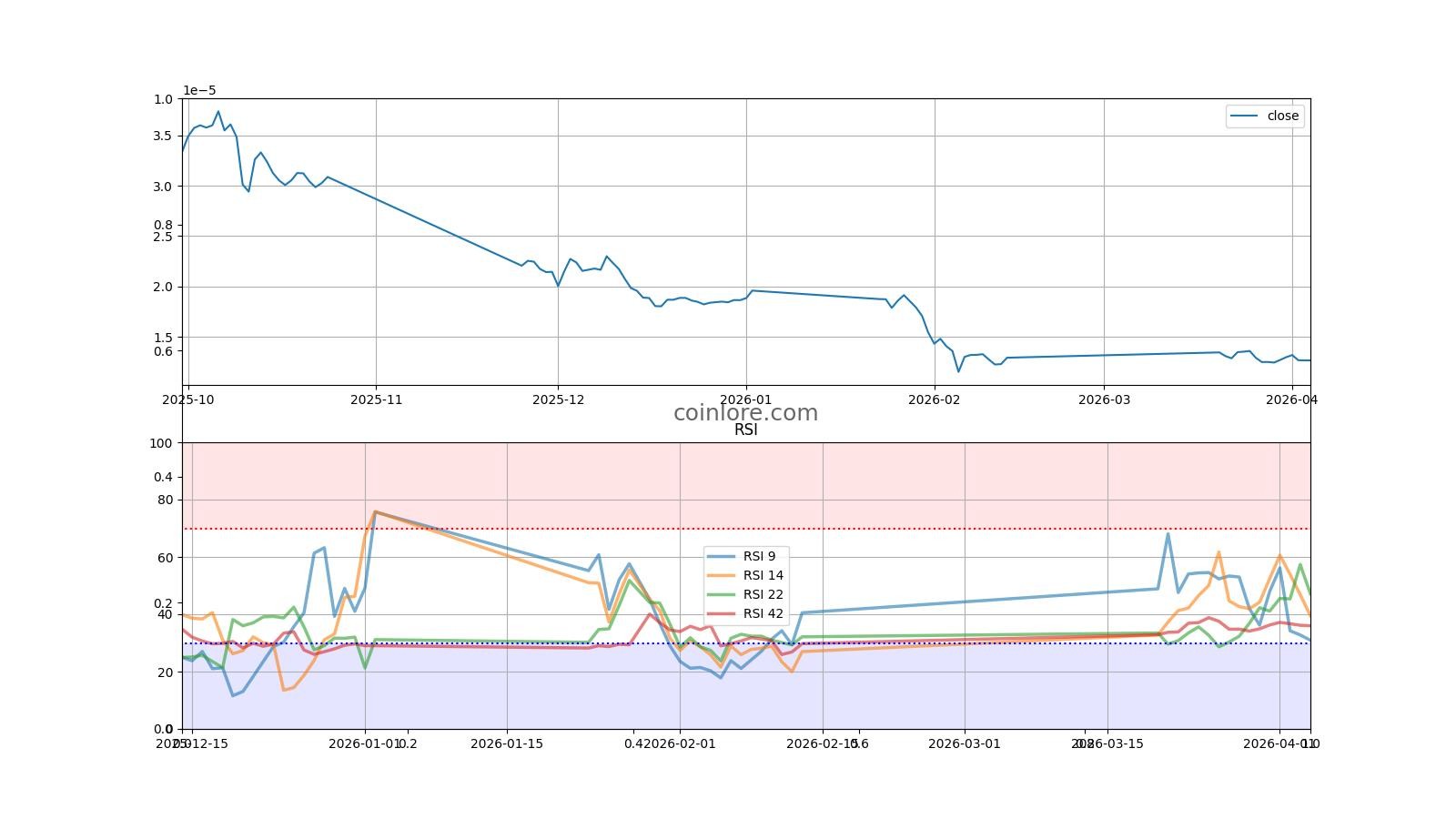 BabySmurf9000 RSI indicator