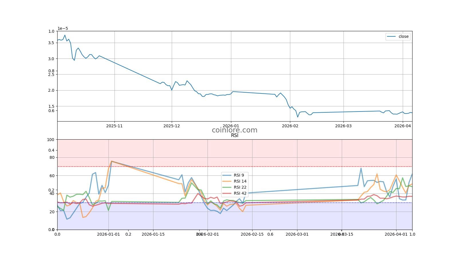 BabySmurf9000 RSI indicator