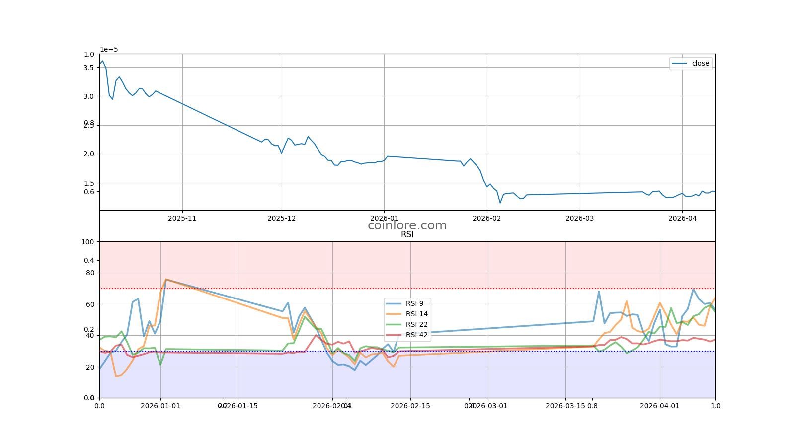 BabySmurf9000 RSI indicator