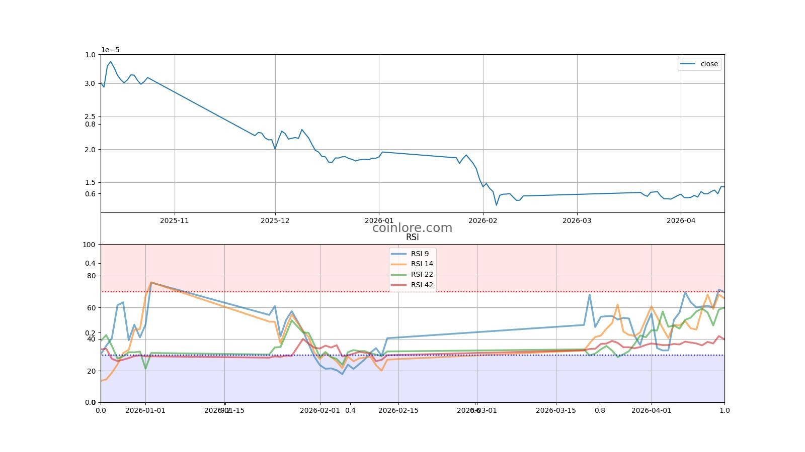 BabySmurf9000 RSI indicator