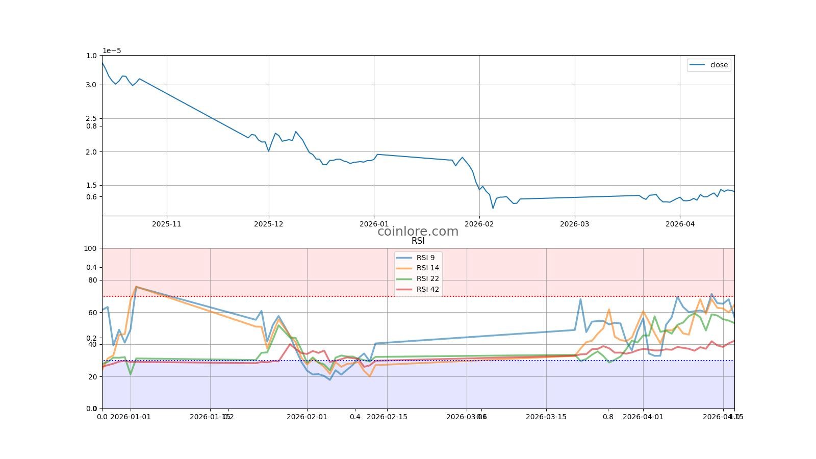 BabySmurf9000 RSI indicator