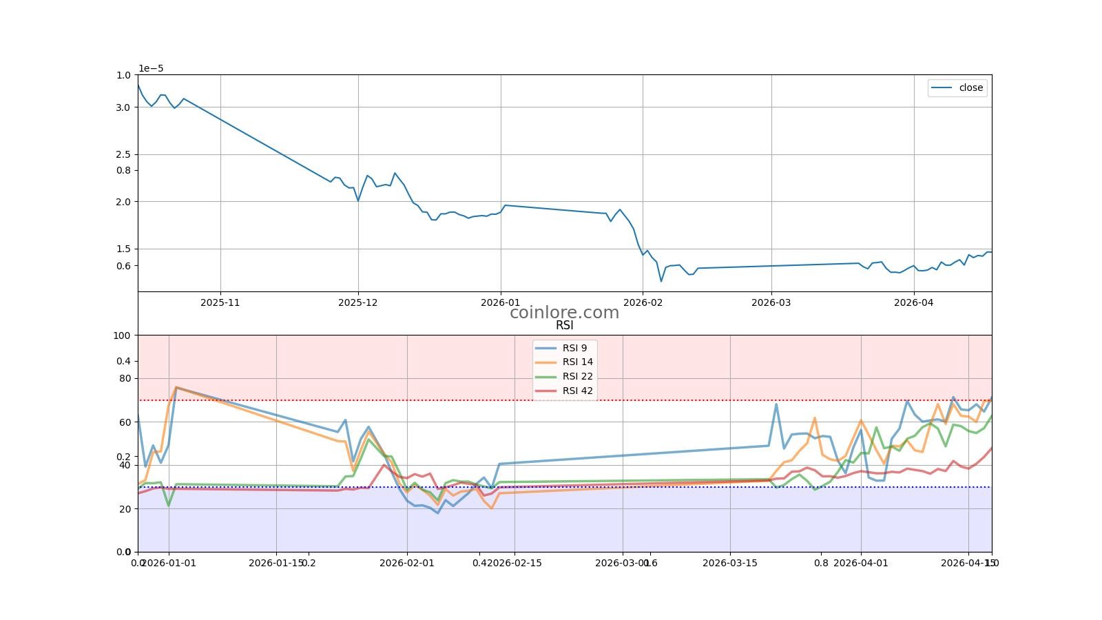 BabySmurf9000 RSI indicator