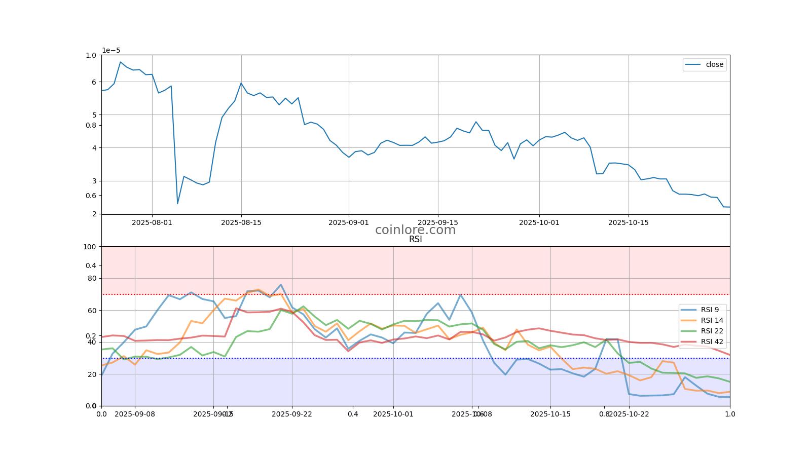 BabySNEK RSI indicator