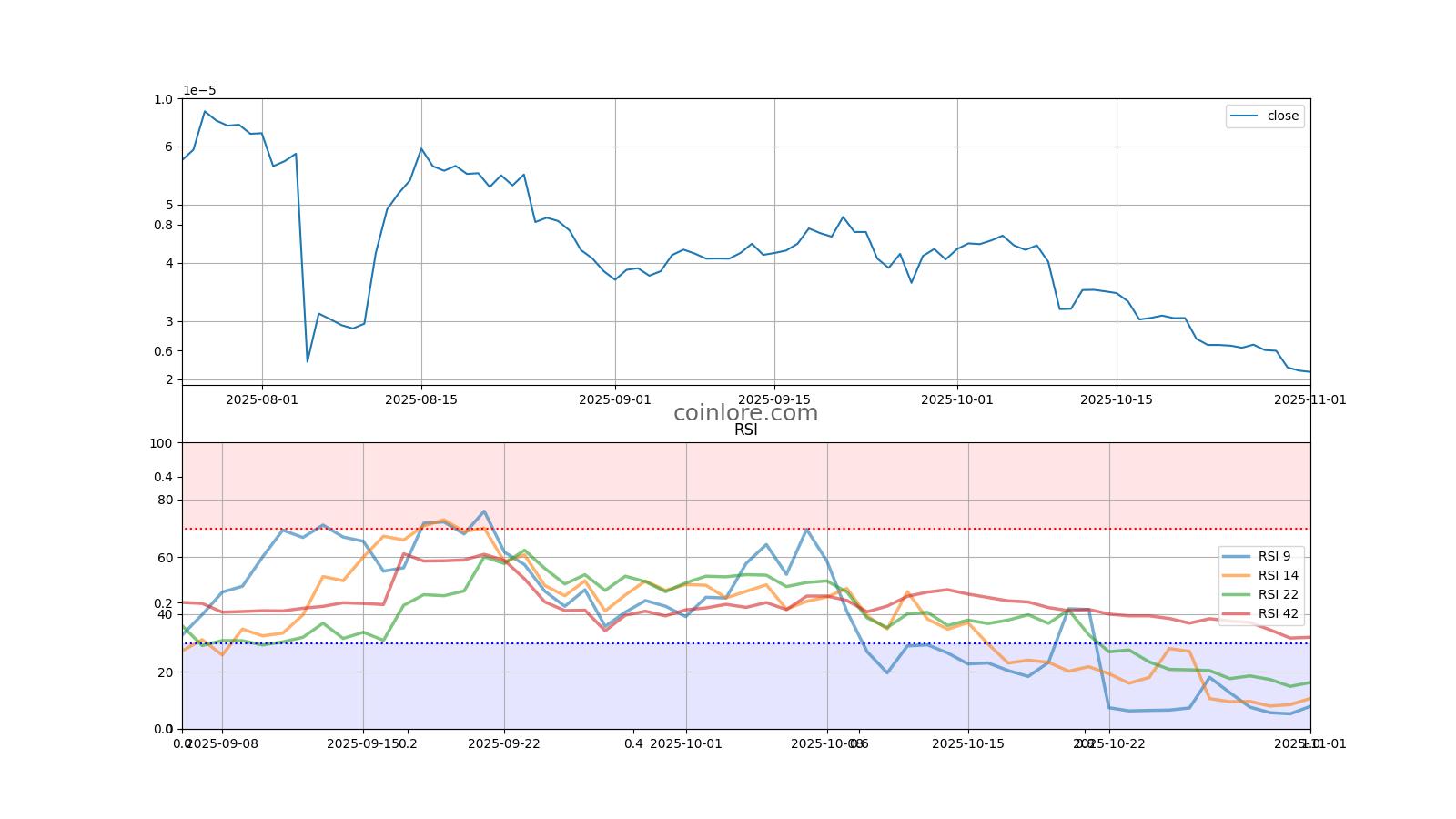 BabySNEK RSI indicator