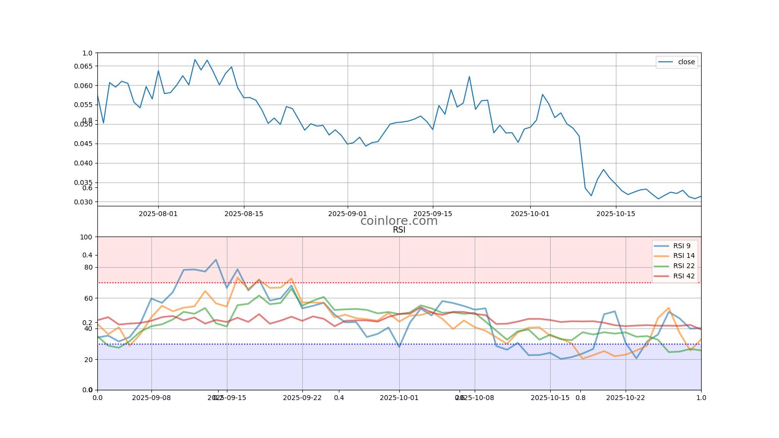 BabySwap RSI indicator