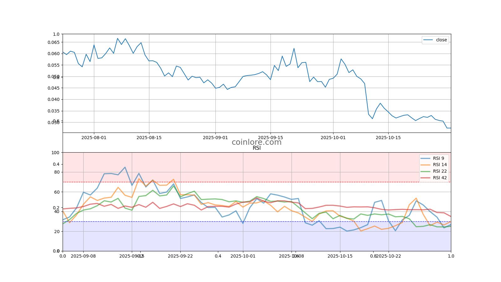 BabySwap RSI indicator