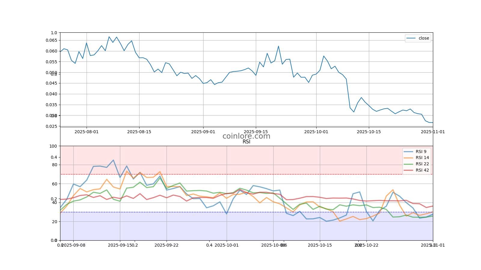 BabySwap RSI indicator