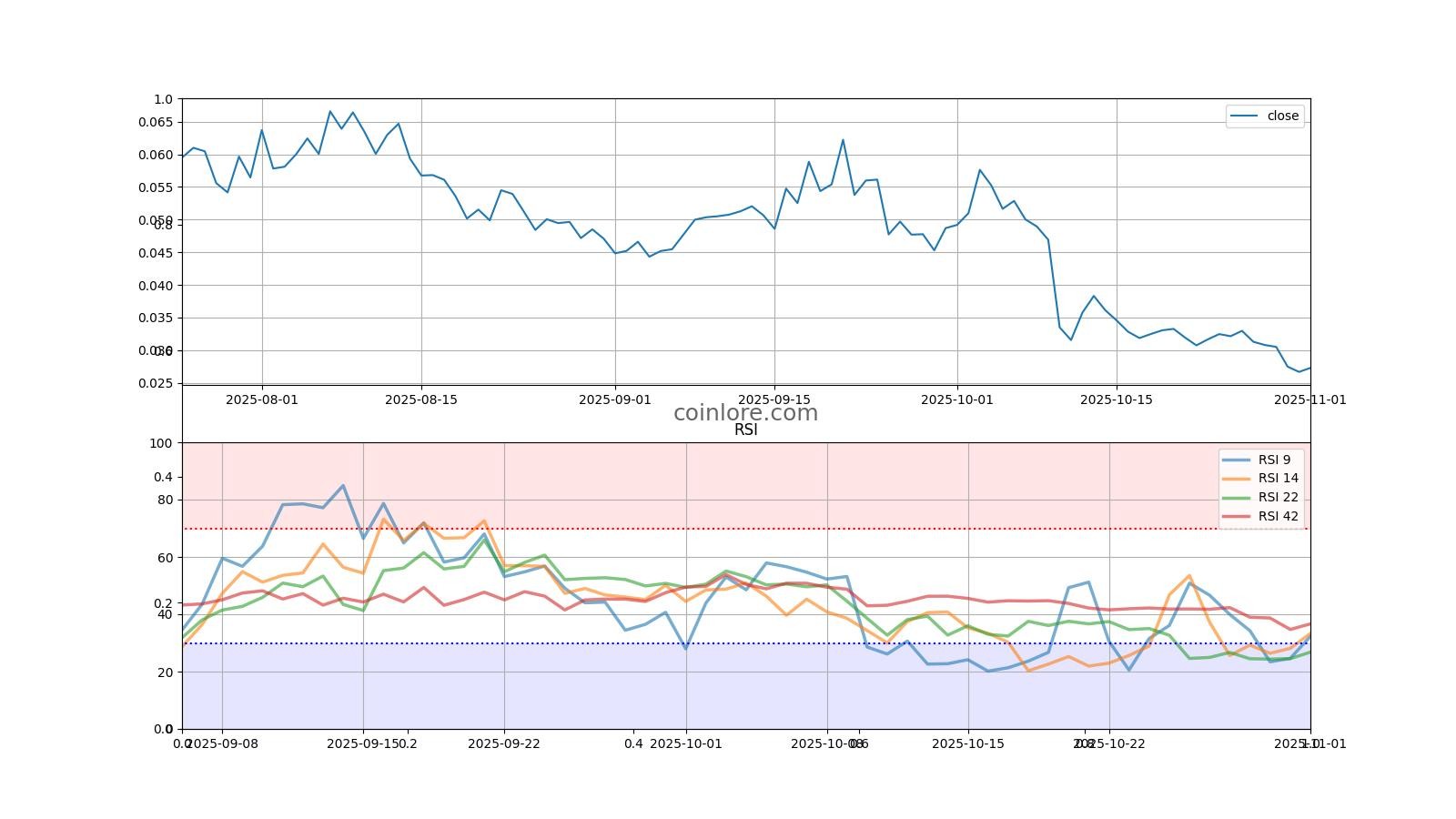 BabySwap RSI indicator