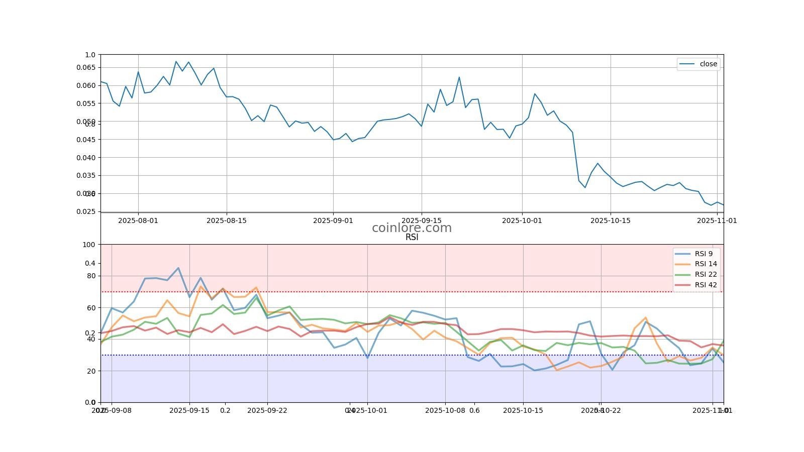BabySwap RSI indicator