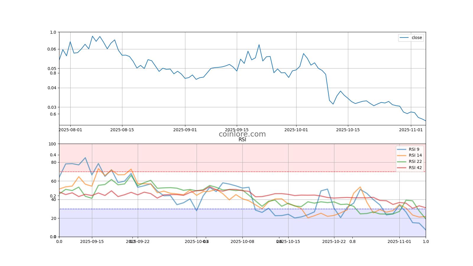 BabySwap RSI indicator