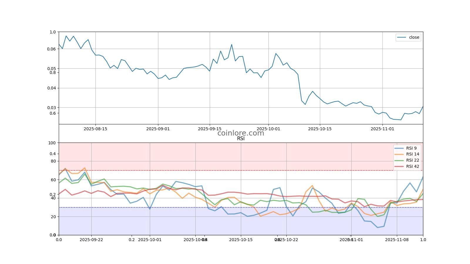 BabySwap RSI indicator