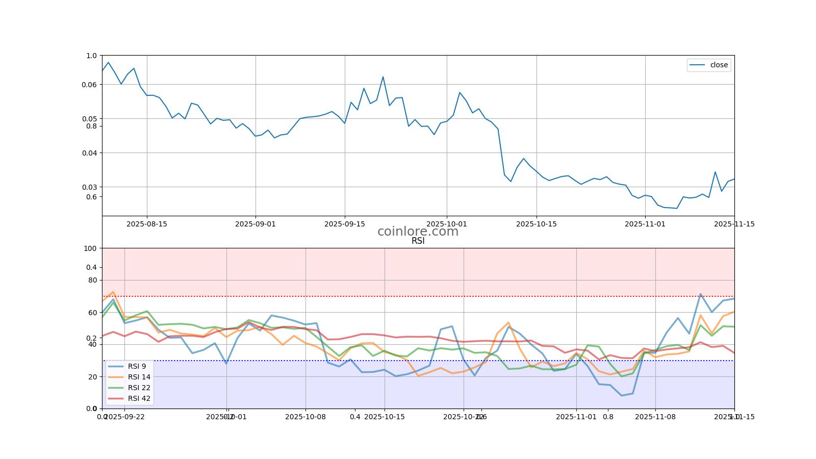 BabySwap RSI indicator