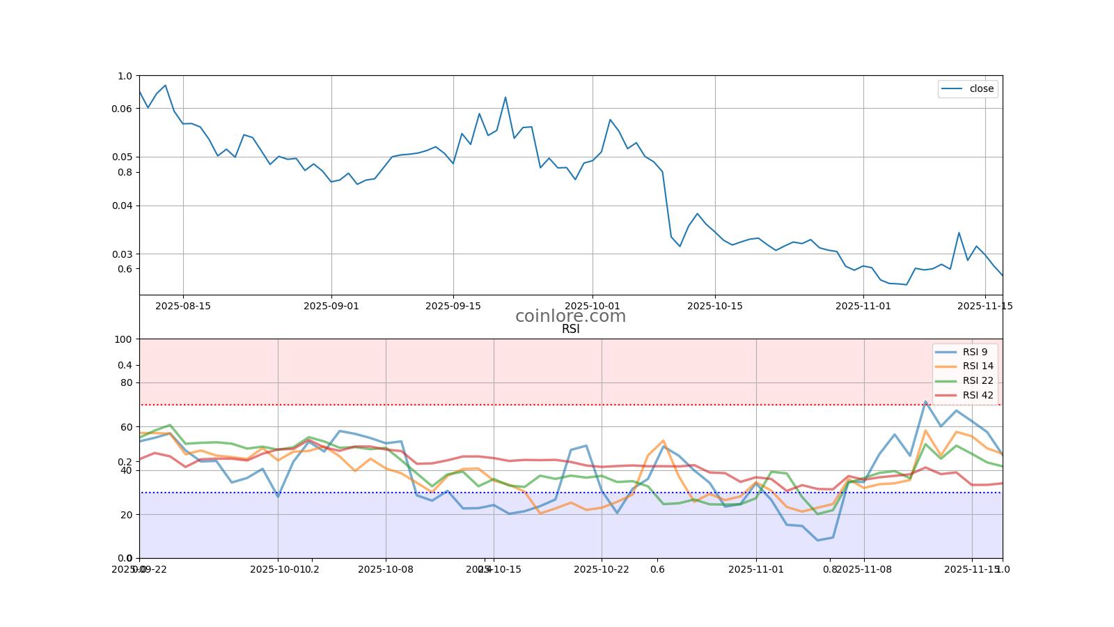 BabySwap RSI indicator