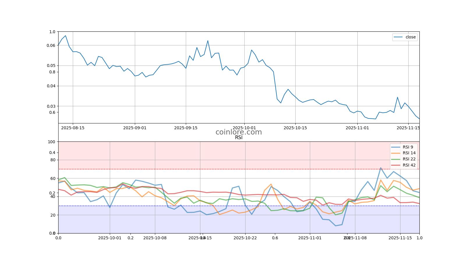 BabySwap RSI indicator