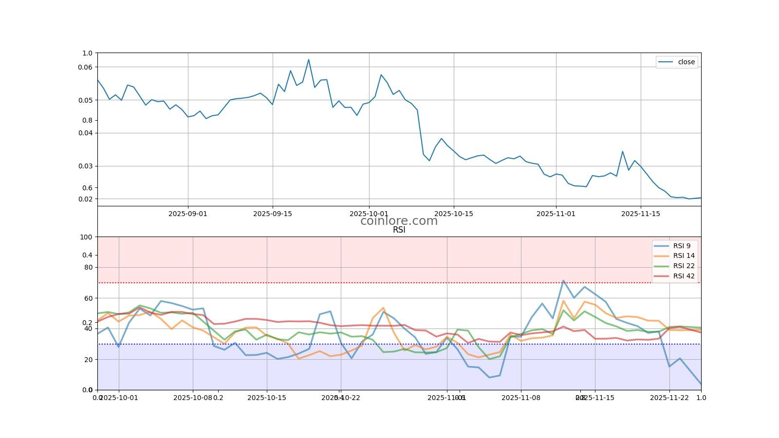 BabySwap RSI indicator