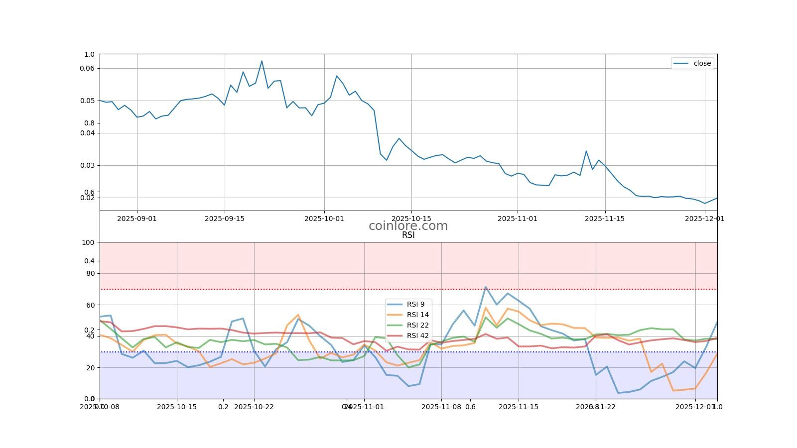 BabySwap RSI indicator