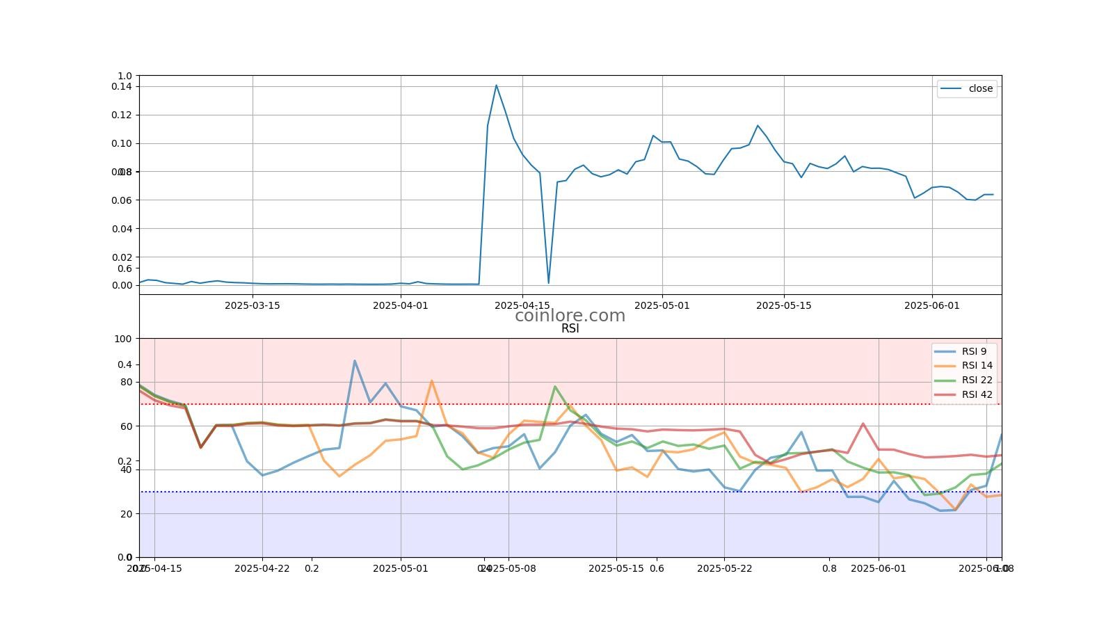 BabySwap RSI indicator