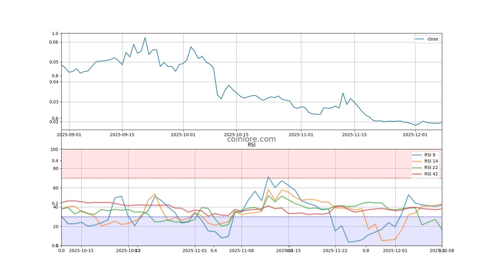 BabySwap RSI indicator