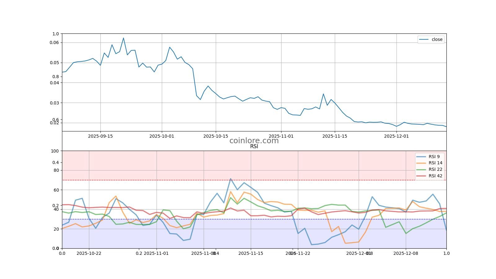 BabySwap RSI indicator