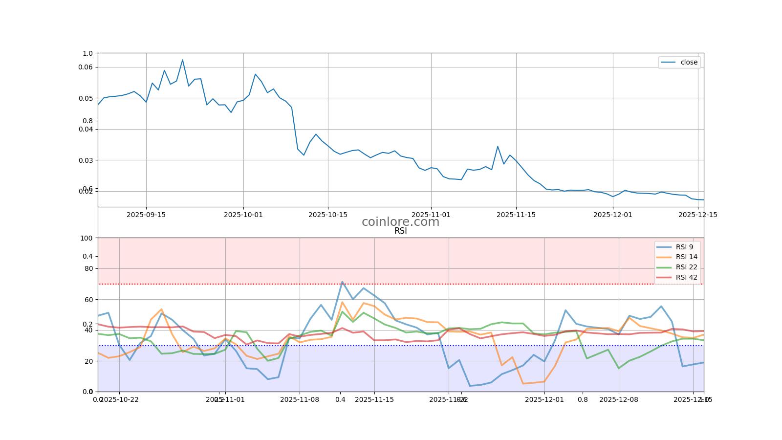 BabySwap RSI indicator
