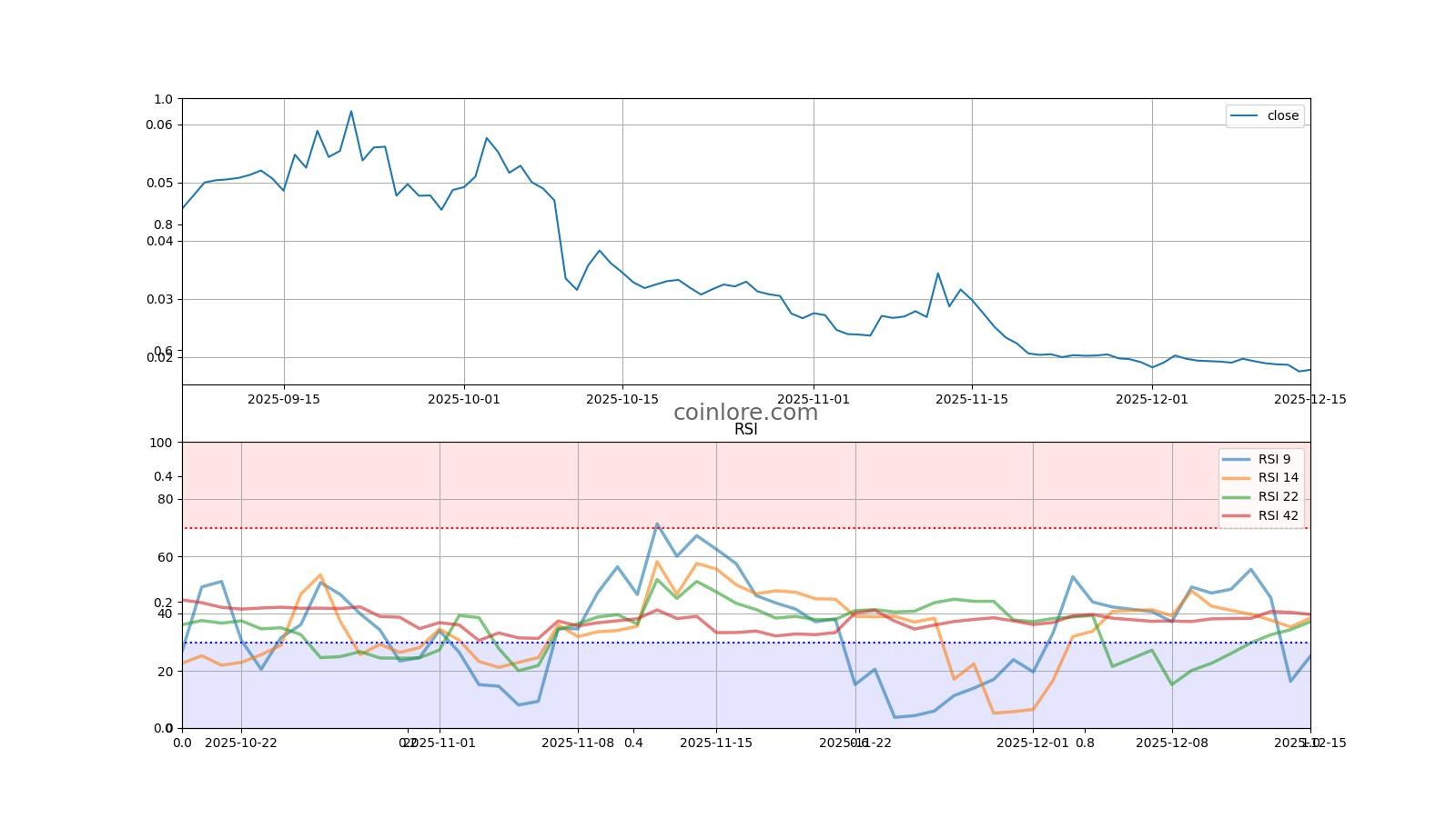 BabySwap RSI indicator