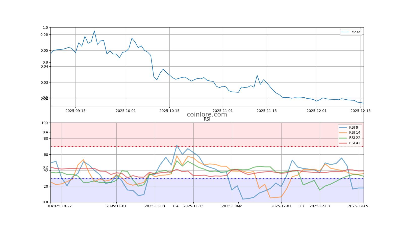 BabySwap RSI indicator
