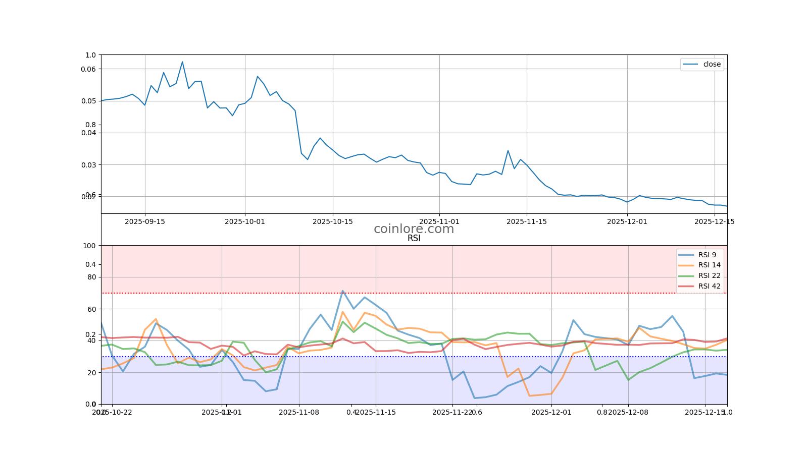 BabySwap RSI indicator