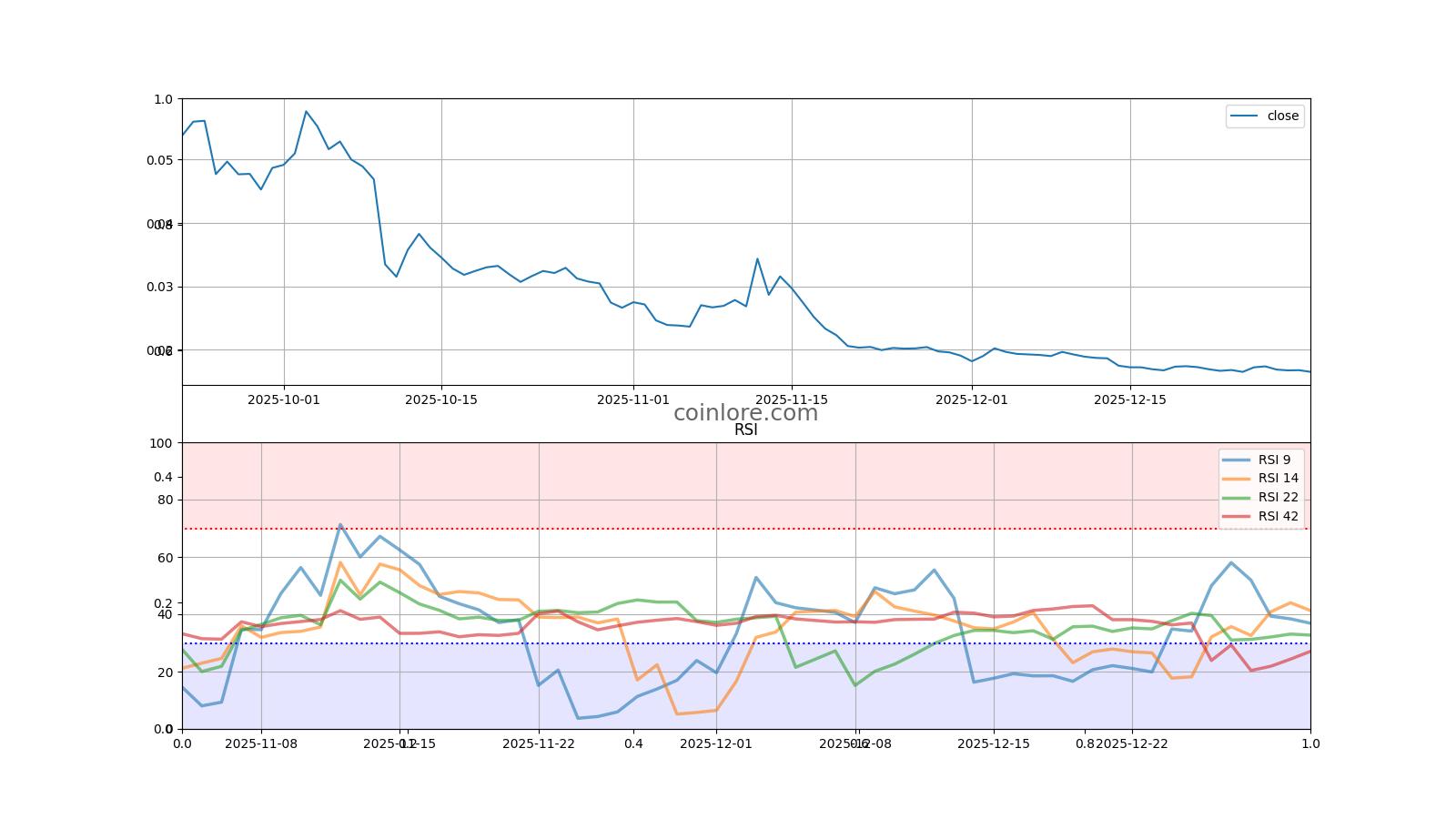 BabySwap RSI indicator