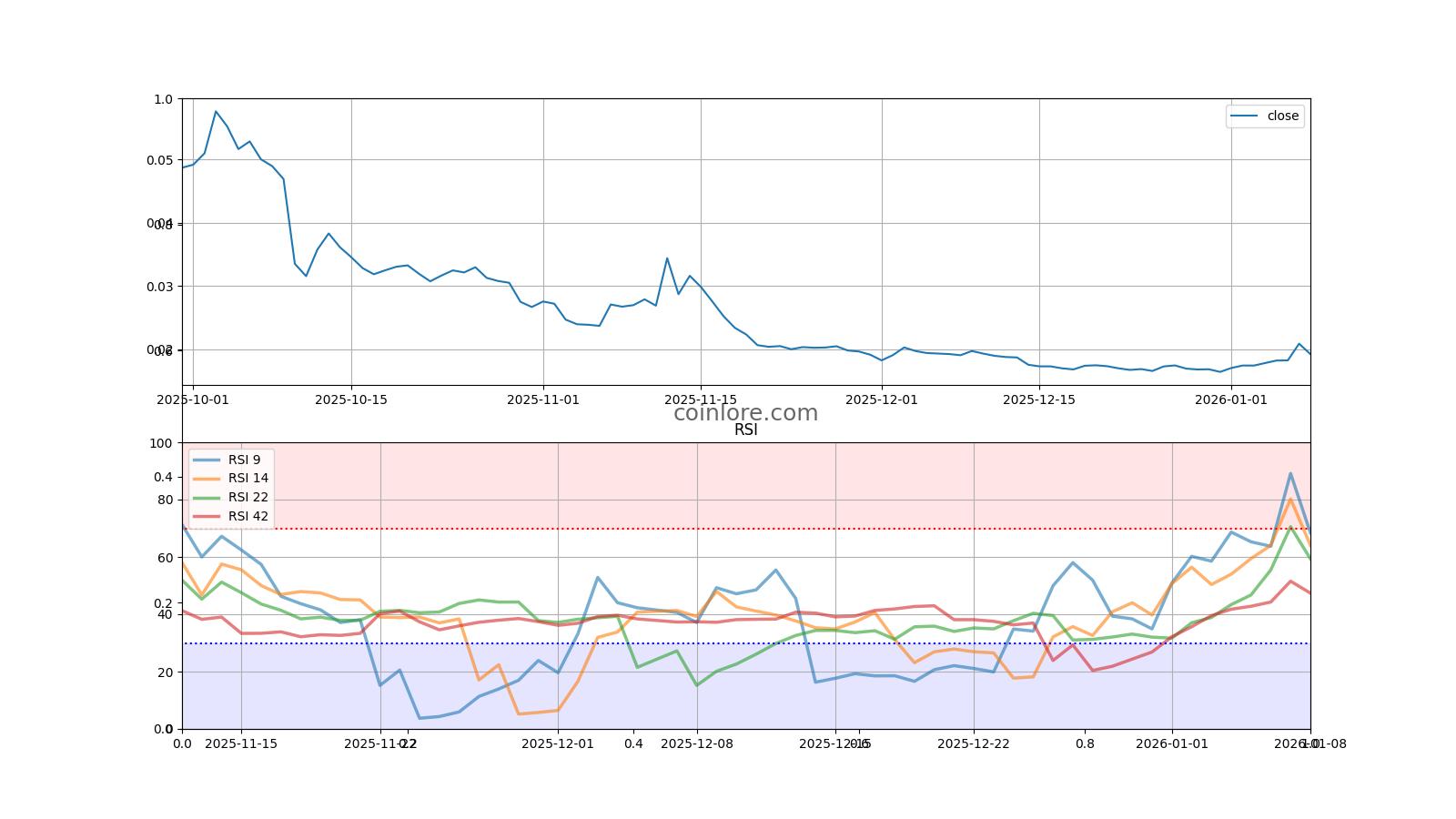 BabySwap RSI indicator