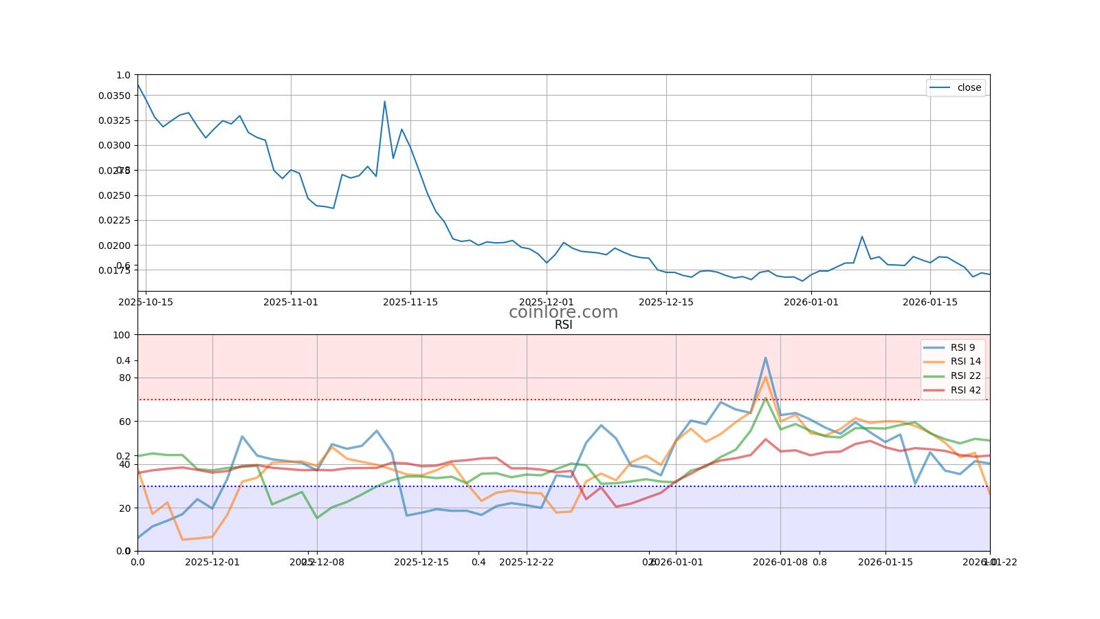 BabySwap RSI indicator