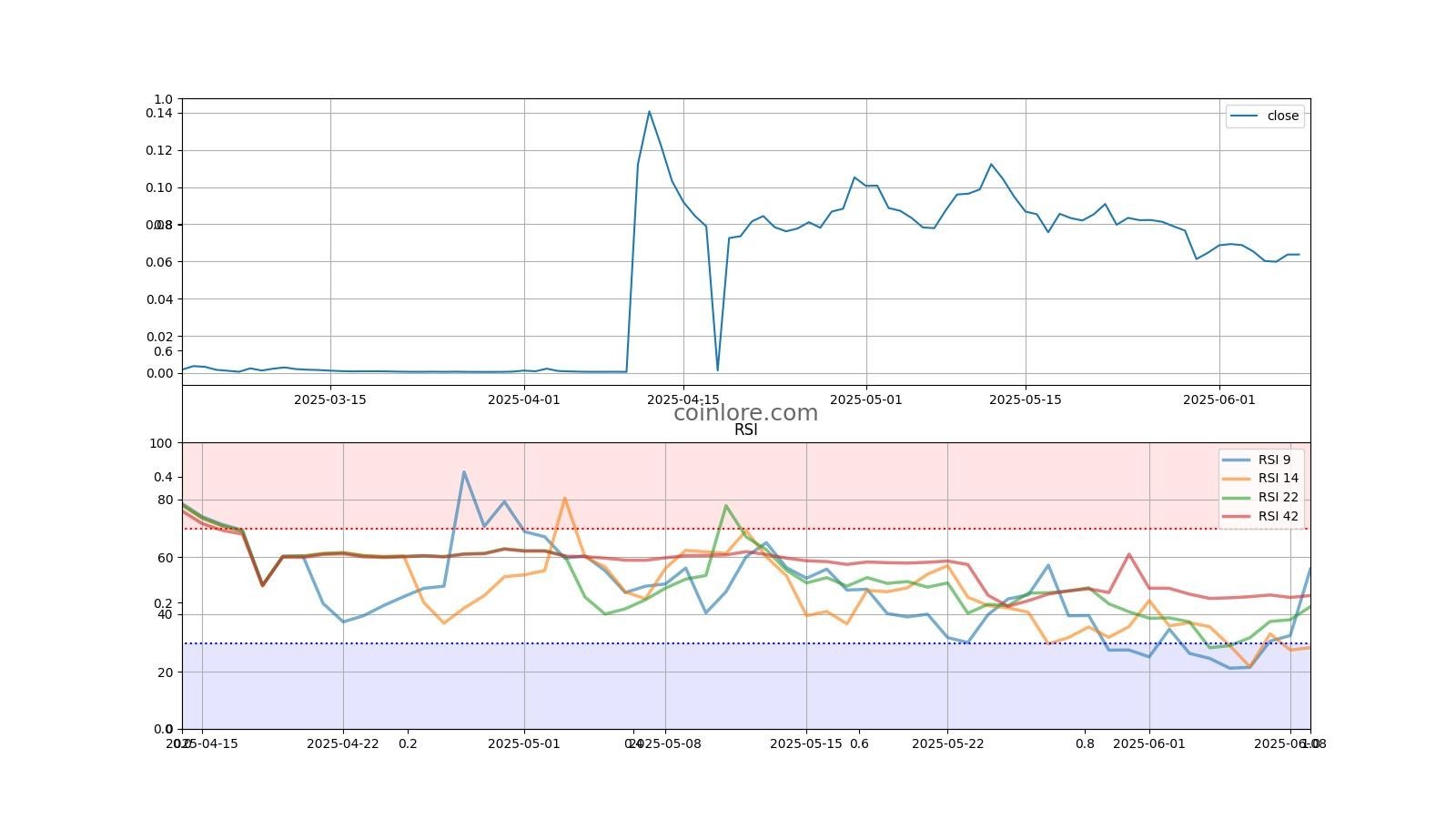 BabySwap RSI indicator