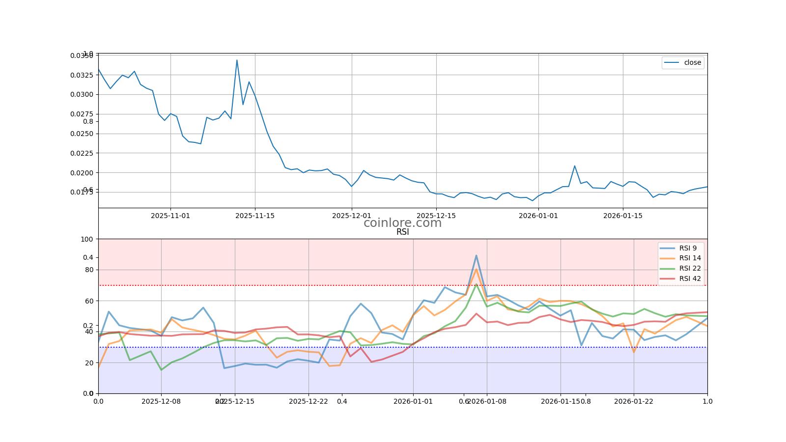 BabySwap RSI indicator