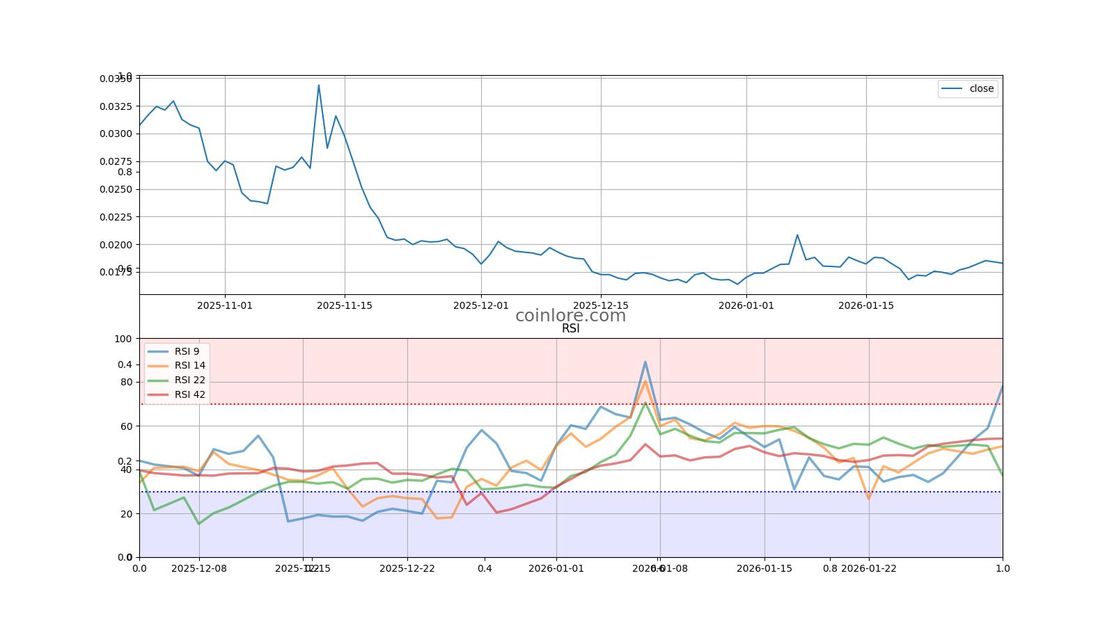BabySwap RSI indicator