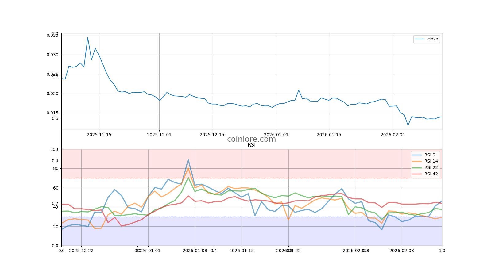 BabySwap RSI indicator