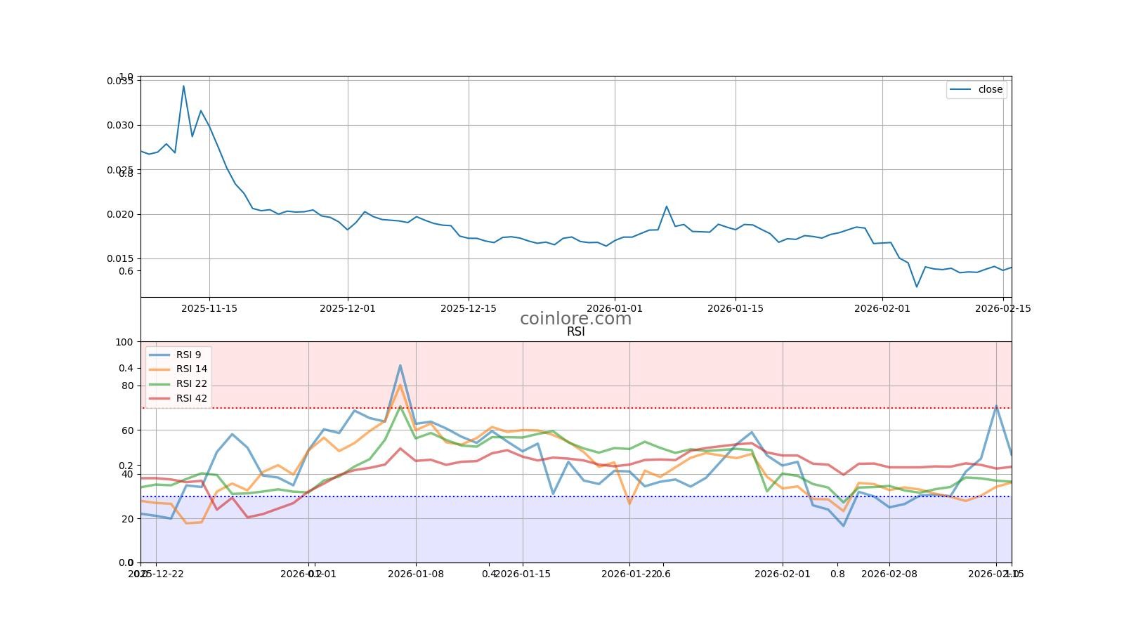 BabySwap RSI indicator