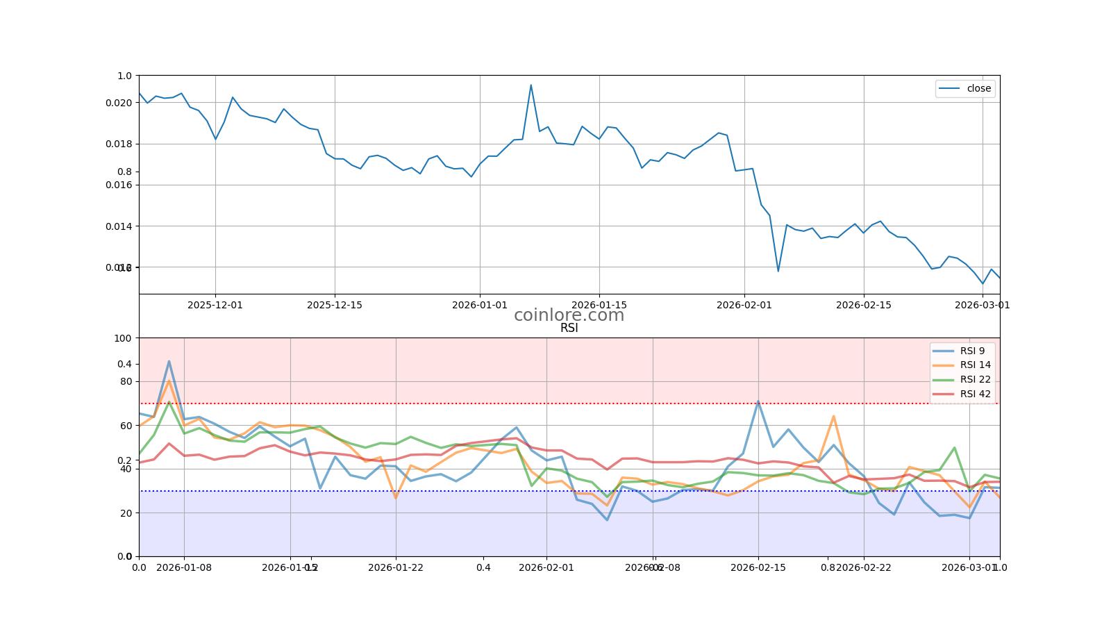 BabySwap RSI indicator
