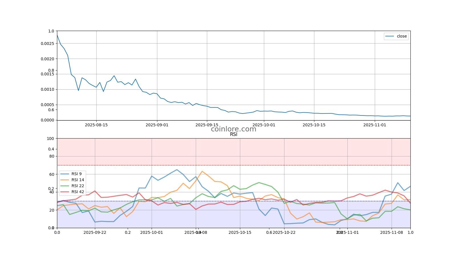 Bachi on Base RSI indicator