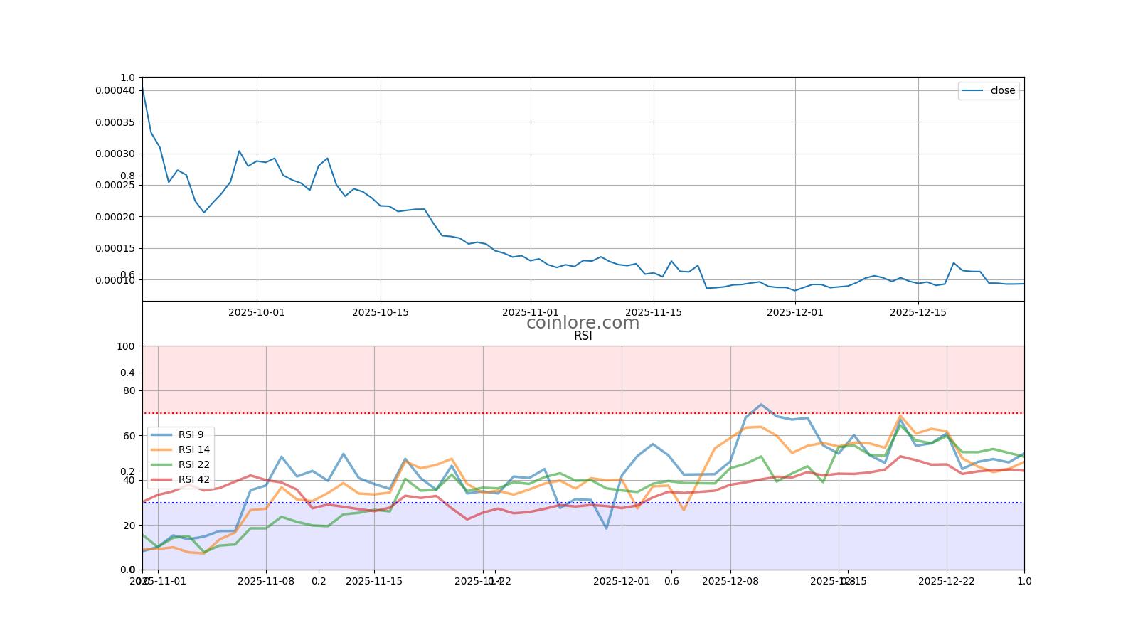 Bachi on Base RSI indicator