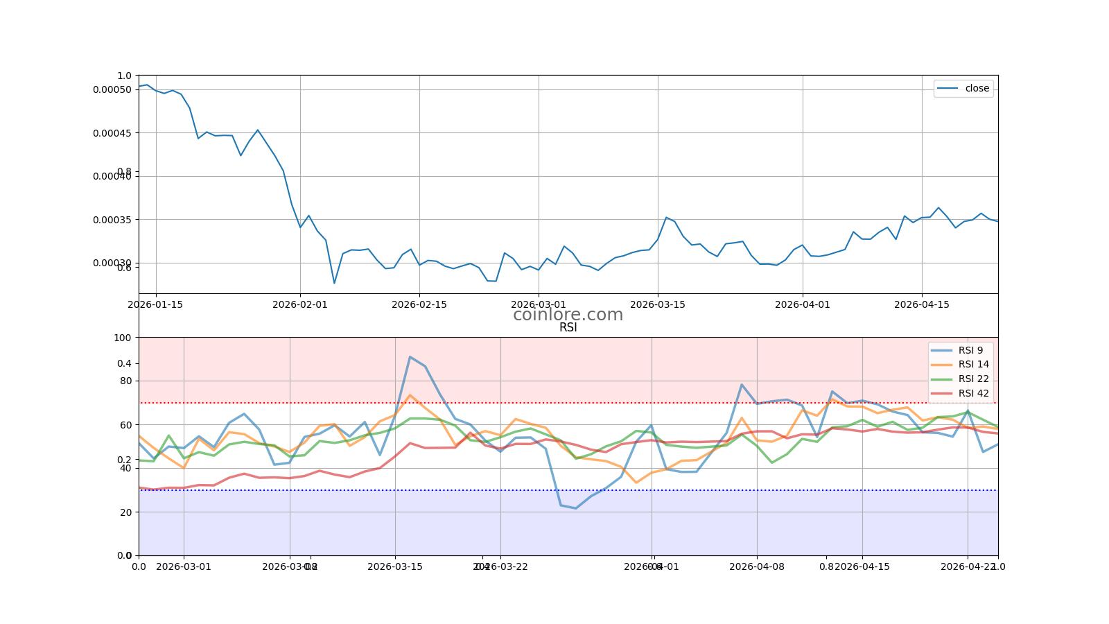 BaconSwap RSI indicator