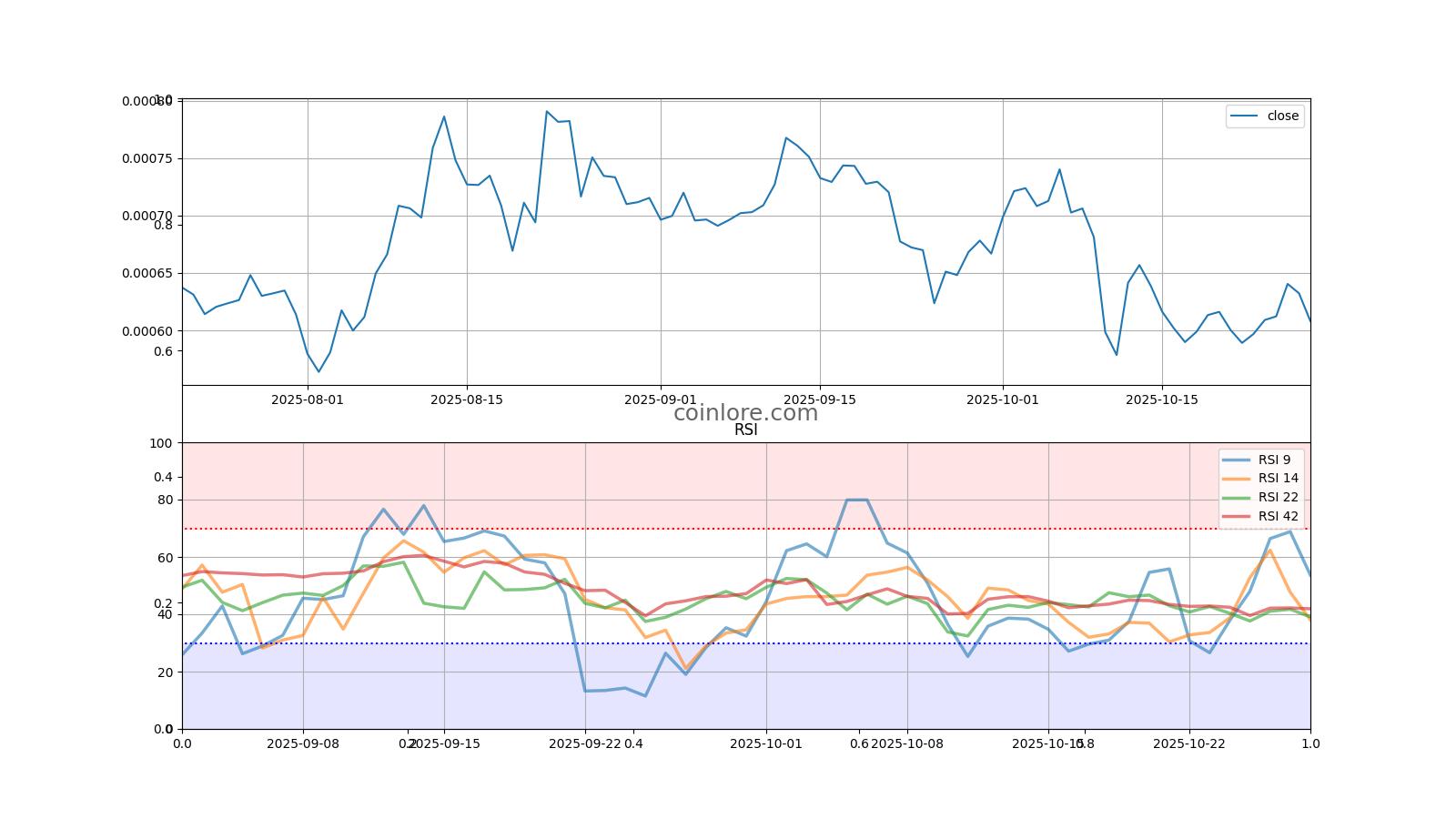 BaconSwap RSI indicator