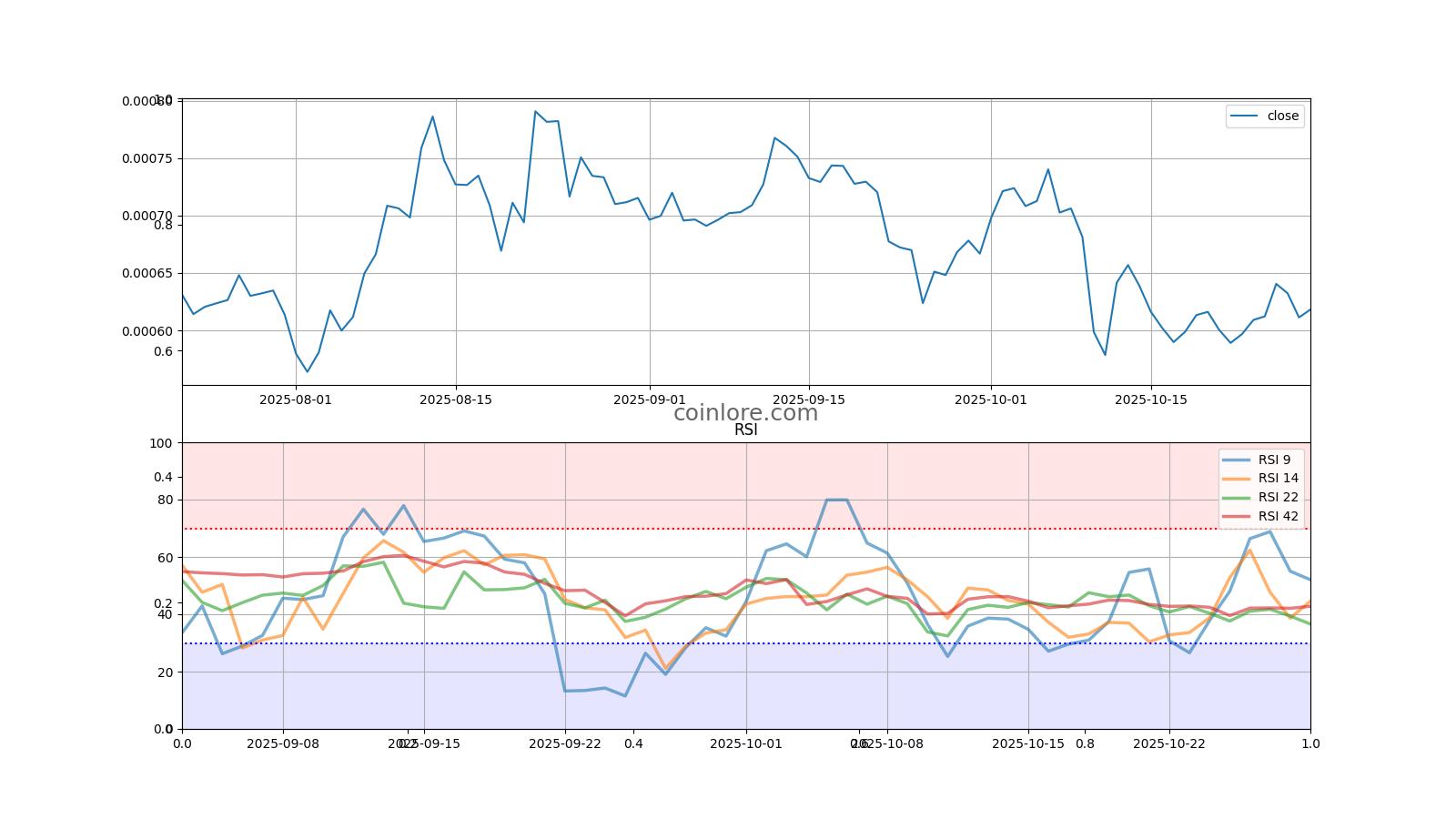 BaconSwap RSI indicator