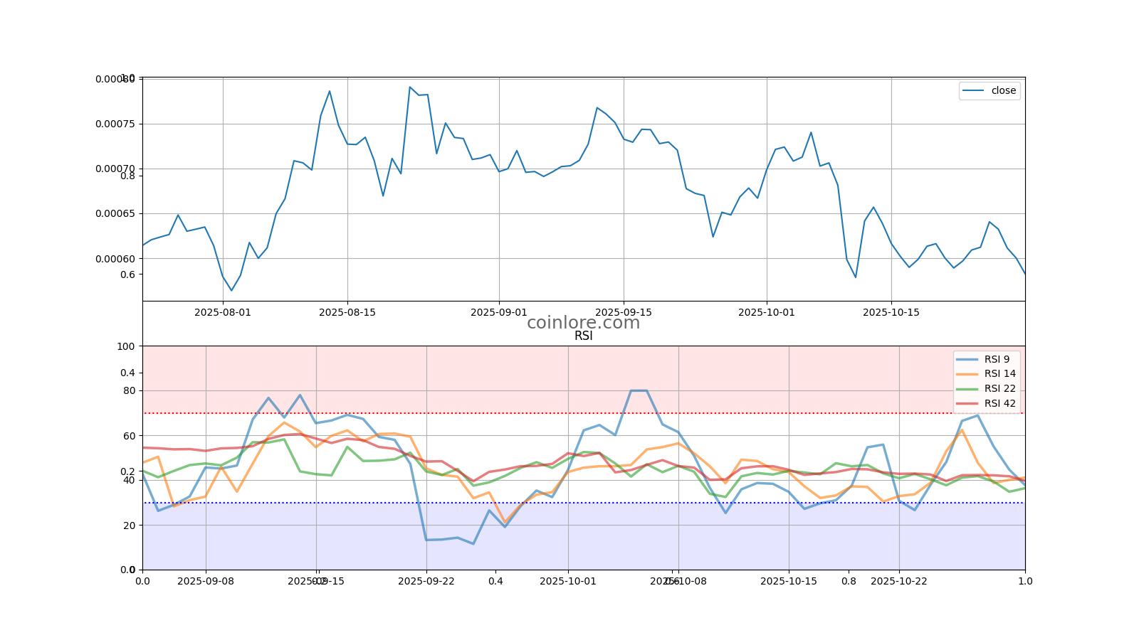 BaconSwap RSI indicator