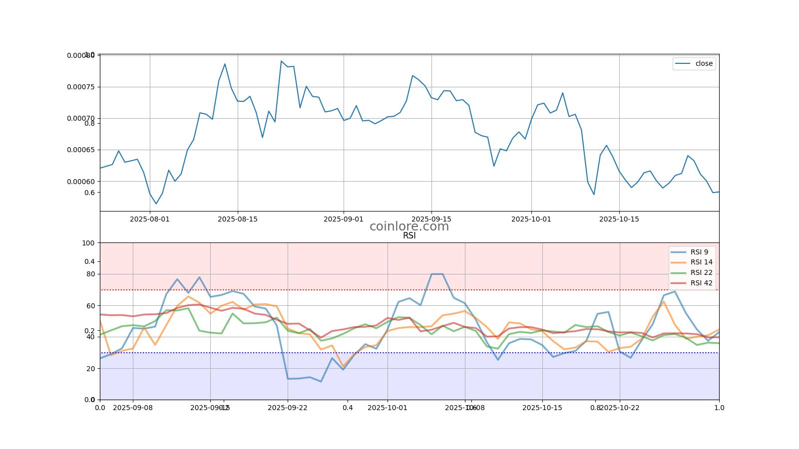 BaconSwap RSI indicator